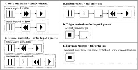Workflow Patterns Patterns Exception Handling Considerations For