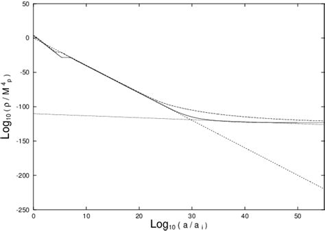 Figure 7 From A Viable Cosmology With A Scalar Field Coupled To The