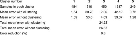Comparison In Terms Of Prediction Error For Five Clusters Download Table