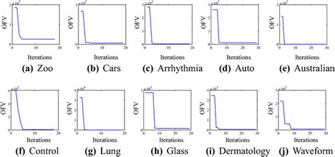 The Iterative Convergence Graph Of Algorithms 1 Download Scientific
