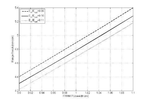 Summary Of The Impact Of 10 Variations In The Input Pulse Duration And
