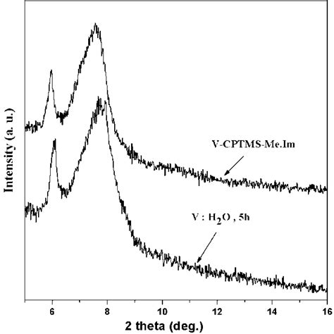 Xrd Spectra Of The Grafted And Sonicated Vermiculite In H2o For 5 H