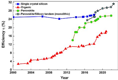 Chart Of The Highest Confirmed Conversion Efficiencies Of Research Download Scientific Diagram