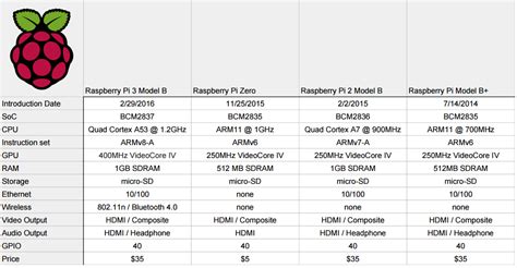 라즈베리파이3 스펙비교 및 tv연결하기