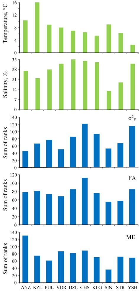 Temperature Salinity And Components Of The Variance Expressed As Sum