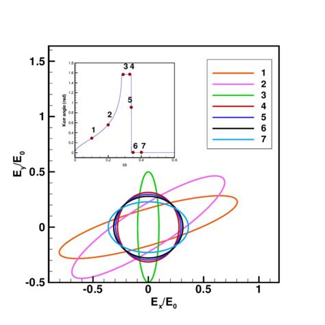Trajectories Of The Polarization Vector For The Different Frequency