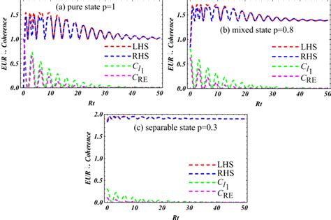 Eur And Quantum Coherence Versus The Dimensionless Time Rt Under The