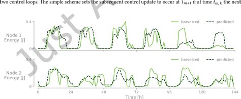 Figure 1 From Self Triggered Control With Energy Harvesting Sensor Nodes Semantic Scholar