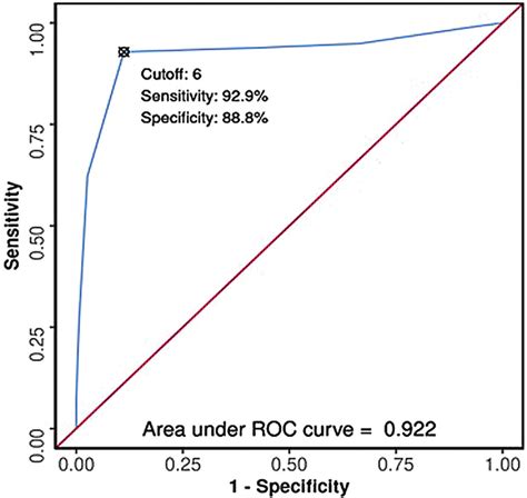 Receiver Operating Characteristic Roc Curve Showing Modified