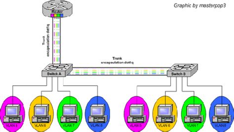 Virtual LAN VLAN