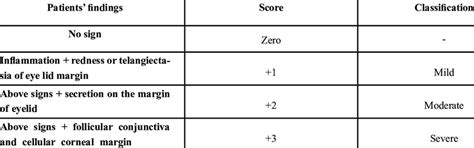 The Method For Classification Of Blepharitis Among Patients Download Table