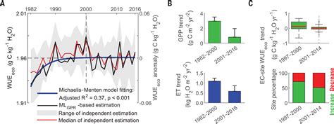 Global Water Use Efficiency Saturation Due To Increased Vapor Pressure Deficit Science