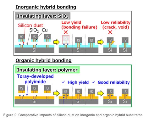 Toray Releases Hybrid Bonding Insulating Resin To Enhance Yields And