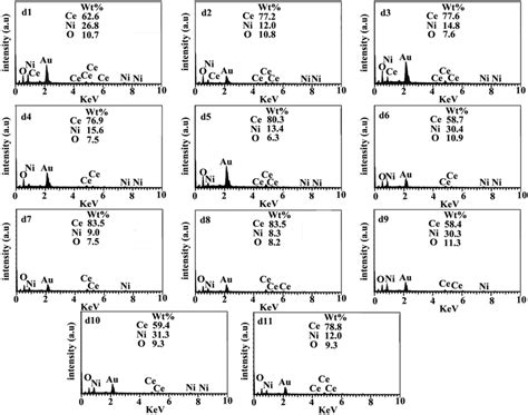 Edx Results For Catalyst D1 D11 With Wt For Each Element Au Was Used
