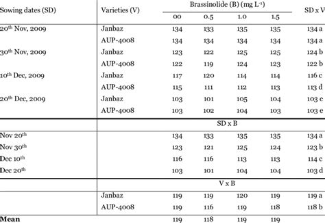 Days To Anthesis Of Wheat Varieties As Affected By Sowing Dates And