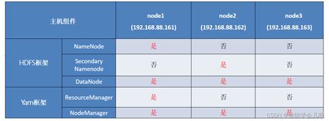 分布式和集群的区别，hadoop三代架构图（重点！！！！！）hadoop架构图 Csdn博客