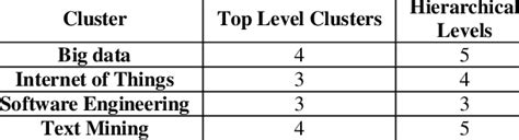 comparison of clusters vs levels download scientific diagram