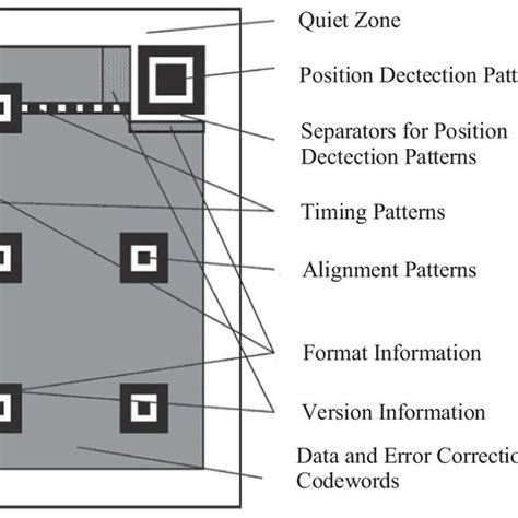 The Structure Of QR Codes Download Scientific Diagram