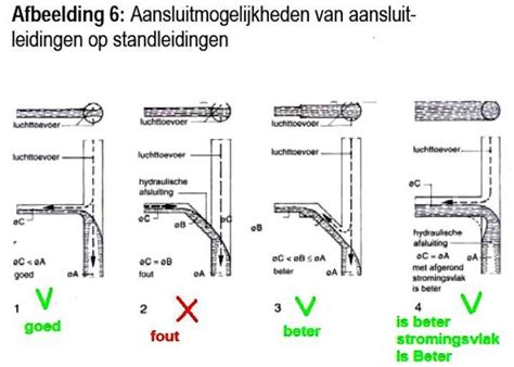Aansluiting Inbouwreservoir Op Riool Klusideenl