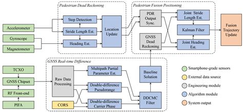 Sensors Free Full Text Multi Phase Fusion For Pedestrian