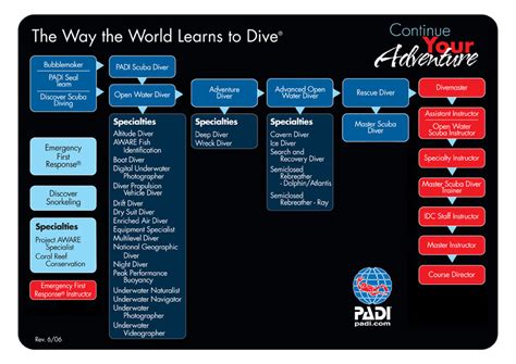 Scuba Diving Courses Uks Premier Padi Scuba Diving Centre