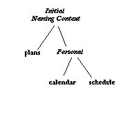 Java IDL And RMI IIOP Naming Services