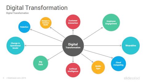 Digital Transformation Powerpoint Template Slidesalad