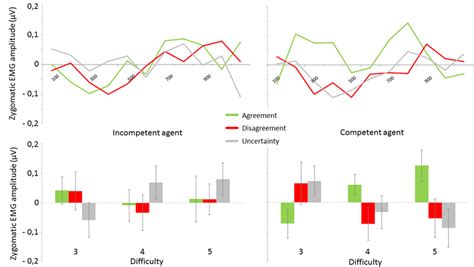 Zygomaticus Activity As A Function Of Experimental Conditions A Download Scientific