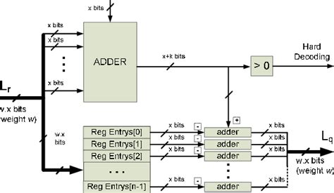 High Level Hdl Model For A Bn Processor Unitparallel Configuration Download Scientific Diagram