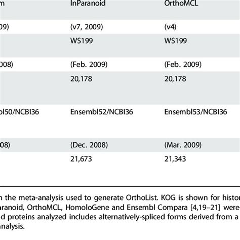C Elegans And Human Genome Releases Underlying Orthology Prediction