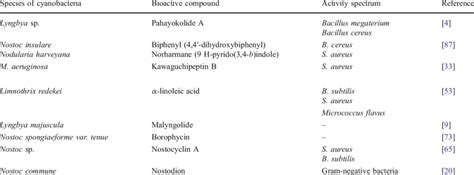 Bioactive Compounds Produced By Cyanobacteria With Antibacterial Activity Download Table