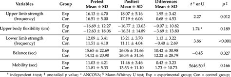 comparing the effects of the physical exercise program on physical