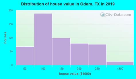 Odem Texas Tx 78370 Profile Population Maps Real Estate Averages