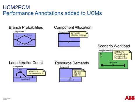 Rapid Performance Modeling By Transforming Use Case Maps To Palladio Component Models Ppt