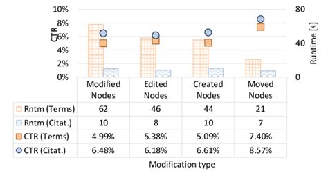 node modification type download scientific diagram