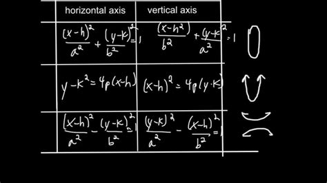 9 6 Translate And Classify Conic Sections Algebra Ii Youtube
