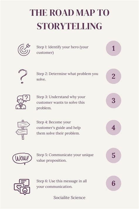 6 Steps To Mastering The Art Of Storytelling Social Media Marketing Content Social Media