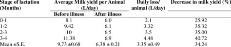 Lactation Stage Wise Drop In Milk Yield In Clinically Ketotic Buffaloes Download Scientific