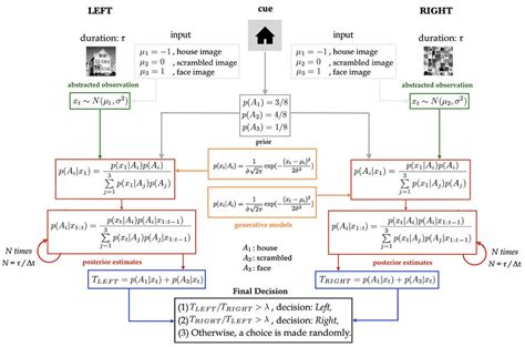 bayesian model adapted to the current experimental paradigm figure