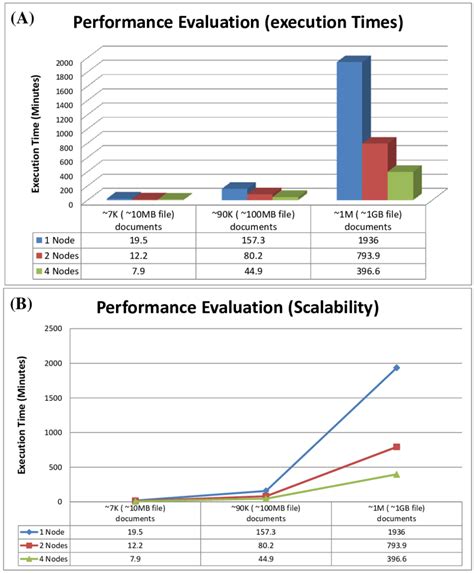 3 Software Prototype Evaluation A Execution Times And B