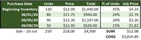 The Ascent Guide To The Weighted Average Cost Method