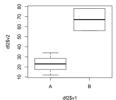 Removing A Category From Boxplot In R Stack Overflow
