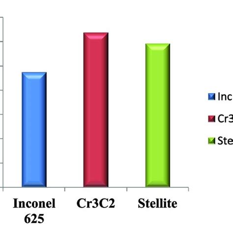 Microhardness Test Results Of The Samples Download Scientific Diagram