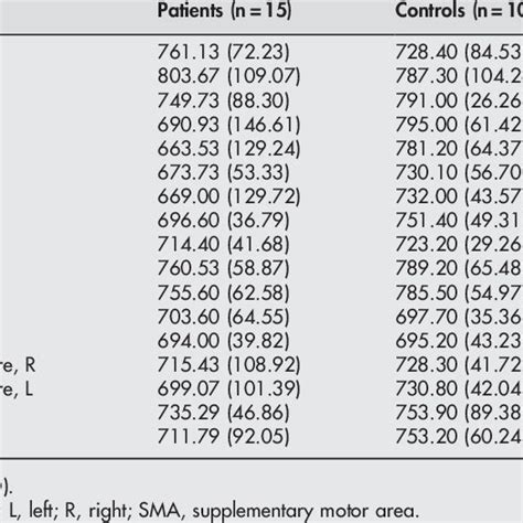 Diffusion Tensor Imaging Mean Diffusivity Values Download Table