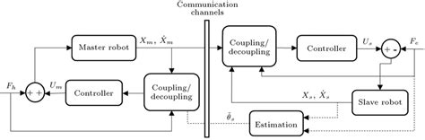 General Scheme Of The Decoupling Method The Couplingdecoupling Blocks