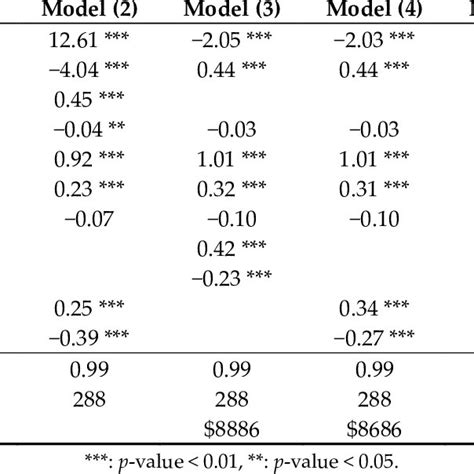 Panel Fully Modified Ordinary Least Squares Fmols Estimation Results