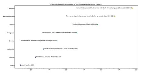 Critical Points In The Evolution Of Individuality Context Scanalyst