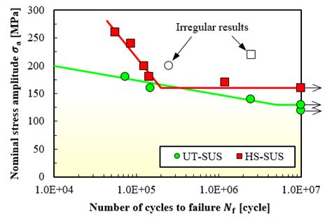 SN Curves Obtained From Experiments Download Scientific Diagram