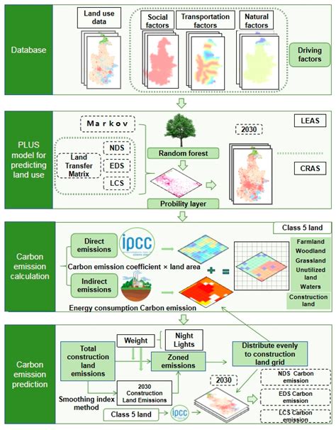 Land Free Full Text Urban Land Carbon Emission And Carbon Emission Intensity Prediction