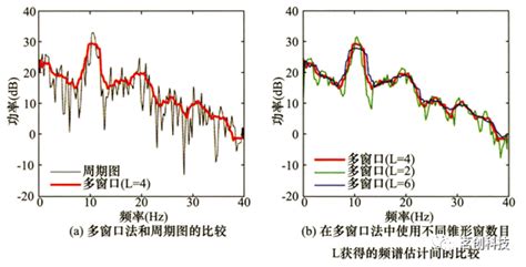 基于汉宁窗、多窗口和小波的时频分析hanning Window Csdn博客